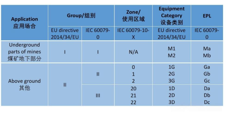 Hazardous Area Classification and Equipment Protection Levels Explained